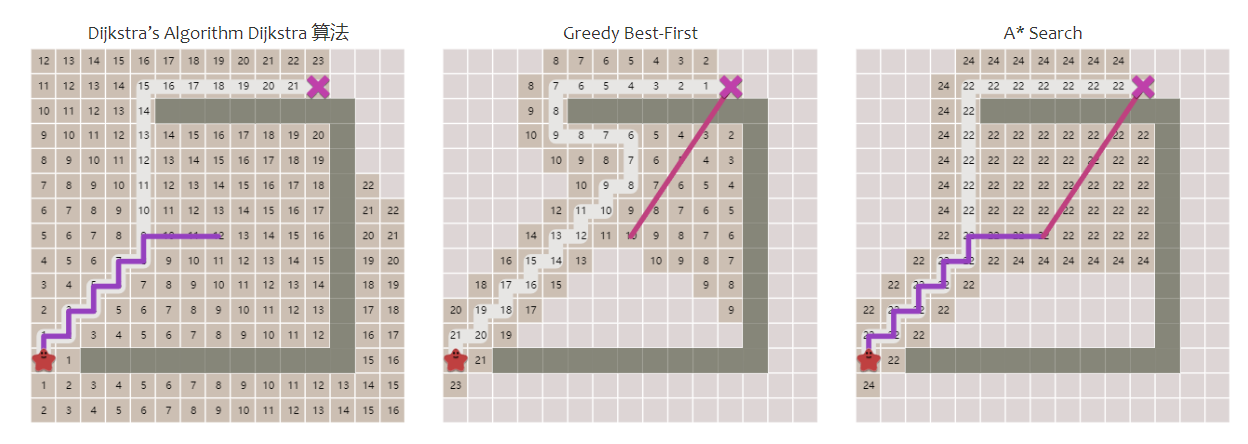 A星寻路 | AncientElement